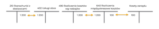 Rozliczenia kosztów w czasie – RMK | Mentoris